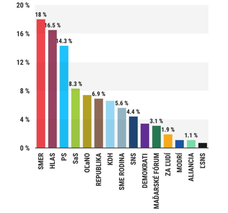 Prieskum predvolebných preferencií za jún: Smer je stále na čele ...